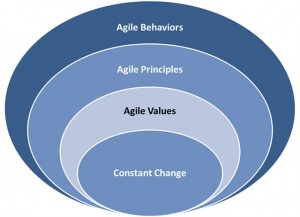 Agile Change Management is Coming | Human-Centered Change and Innovation