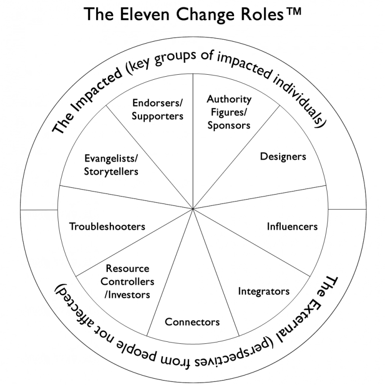 The Eleven Change Roles | Human-Centered Change and Innovation