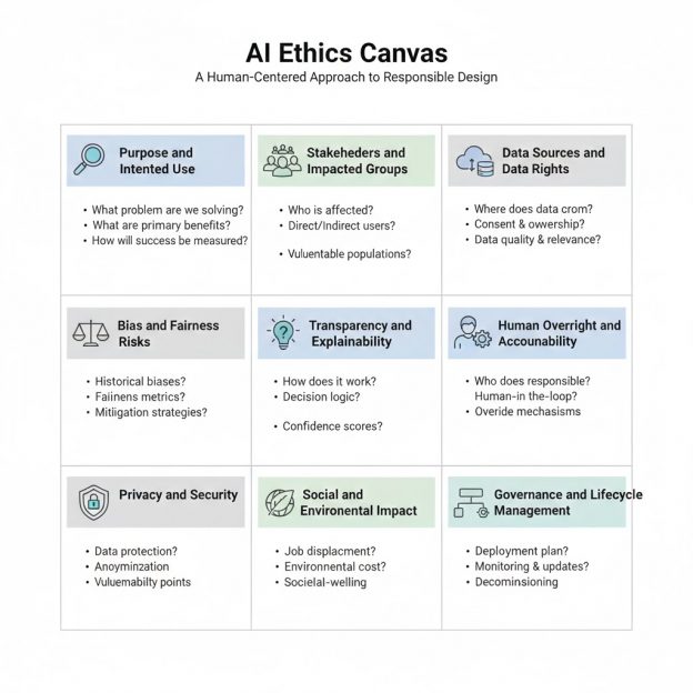 The AI Ethics Canvas: Human-Centered Responsible Design