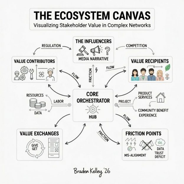 The Ecosystem Canvas - Visualizing Stakeholder Value in Complex ...