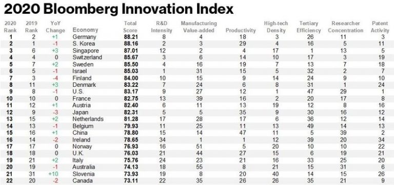 The leading country for innovation for 2020 is… - The Digital ...
