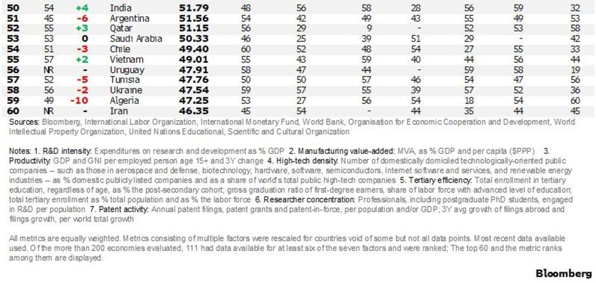 America Drops Out of the Ten Most Innovative Countries | Human-Centered ...