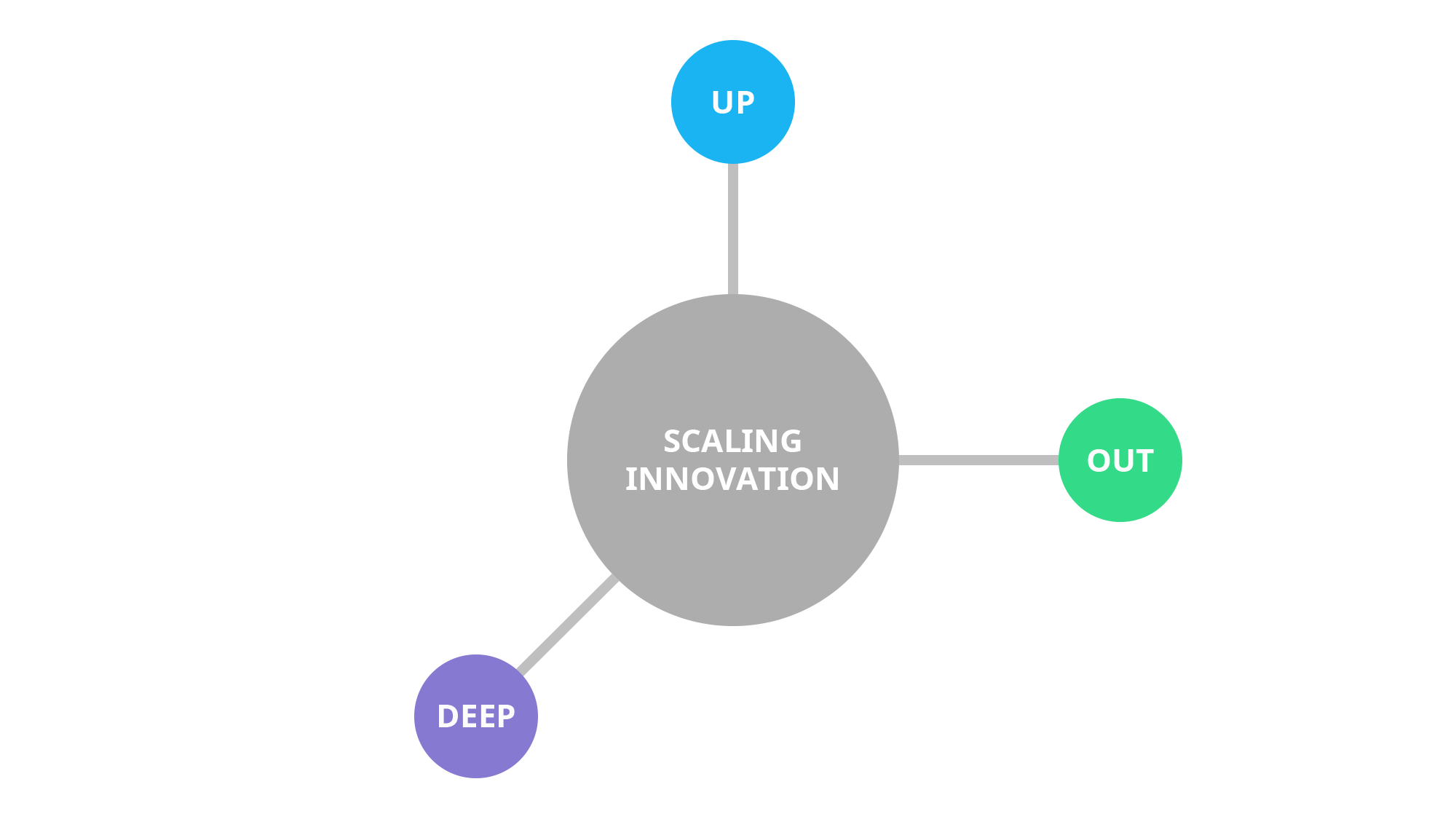 Scaling Innovation – The What, Why, and How | Human-Centered Change and ...