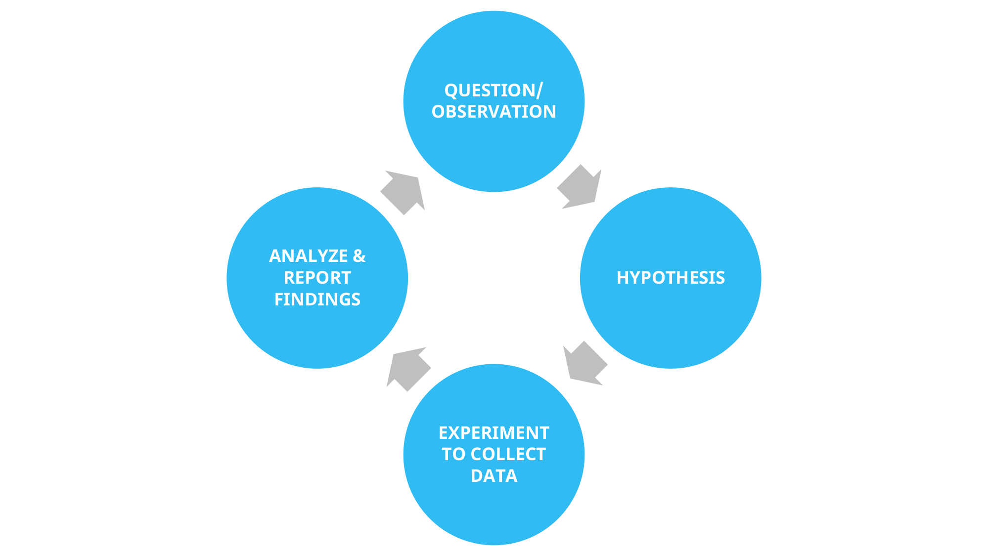 Innovation and the Scientific Method - Human-Centered Change and Innovation