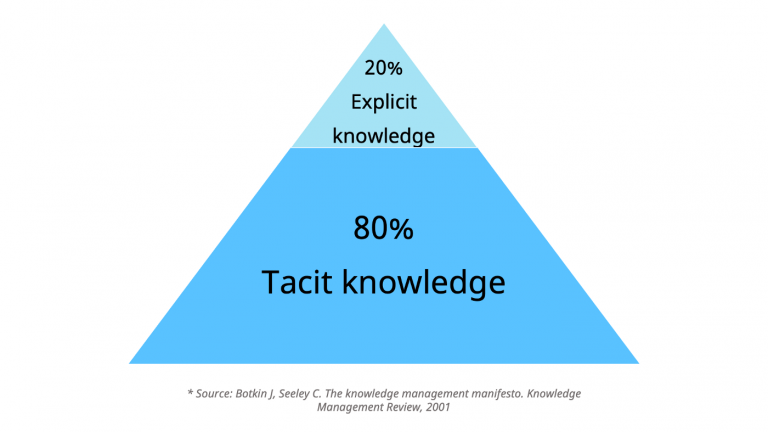 Leveraging Tacit Knowledge to Drive More Innovation | Human-Centered Change and Innovation