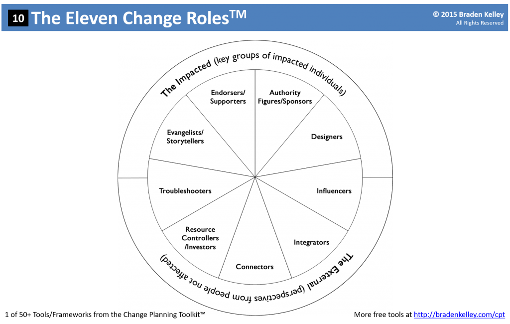 Free Human-Centered Change Tools | Human-Centered Change and Innovation