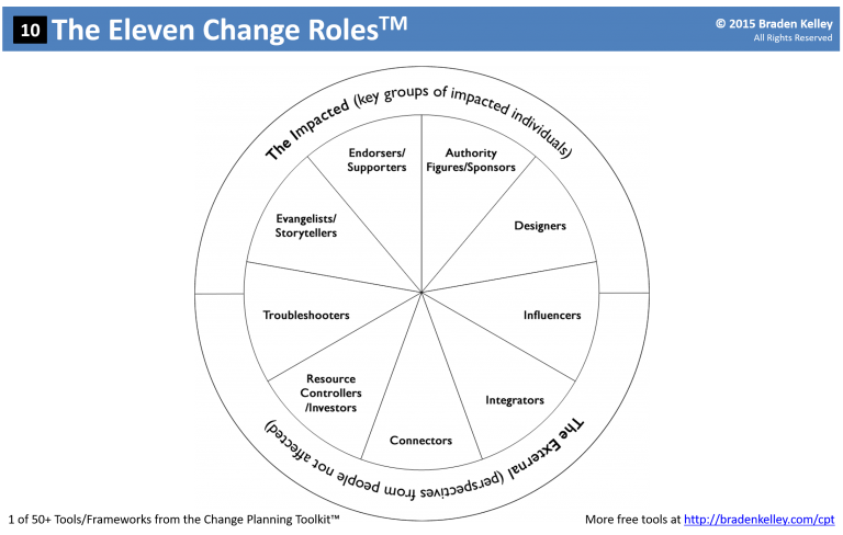 Free Human-Centered Change Tools | Human-Centered Change and Innovation