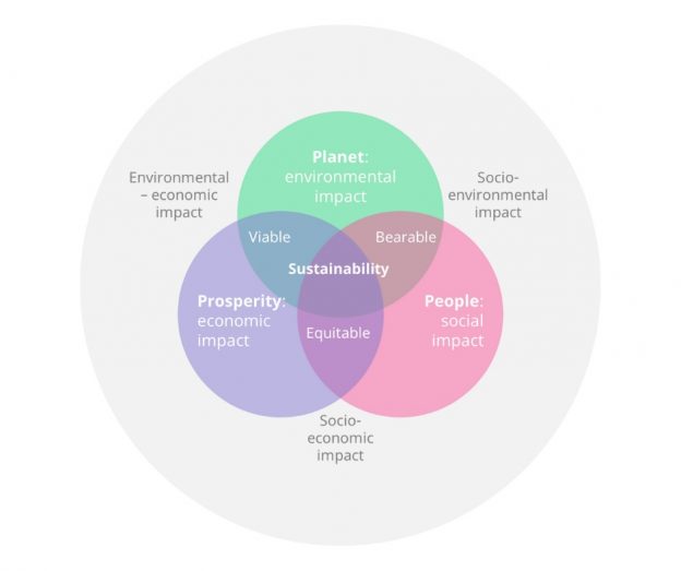 The Triple Bottom Line Framework | Human-Centered Change and Innovation