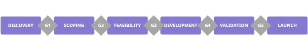 The Ultimate Guide to the Phase-Gate Process (2026)