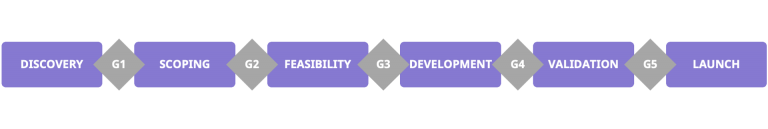 The Ultimate Guide to the Phase-Gate Process | Human-Centered Change ...