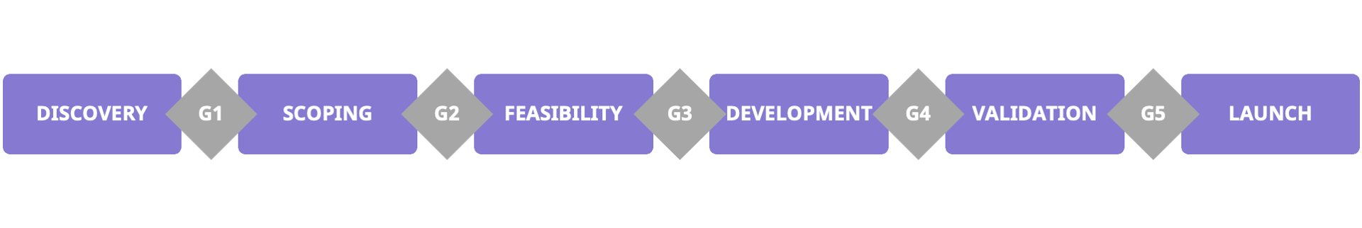 The Ultimate Guide to the Phase-Gate Process | Human-Centered Change ...