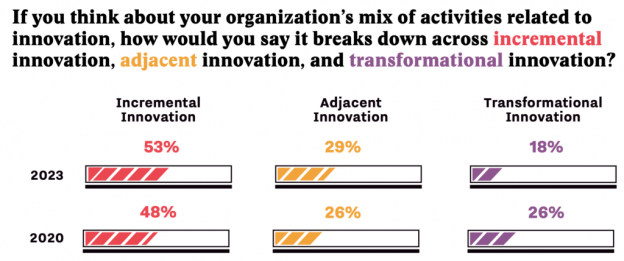 How Has Innovation Changed Since the Pandemic? | Human-Centered Change ...