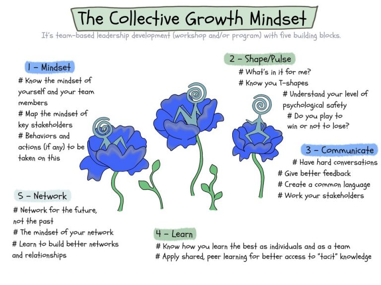 The Collective Growth Mindset | Human-Centered Change and Innovation