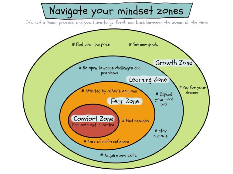 Yes the Comfort Zone Can Be Your Best Friend - Human-Centered Change ...