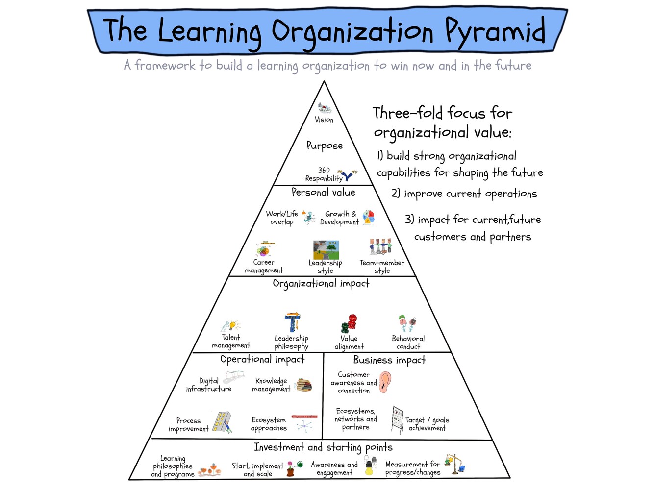 Building a Learning Organization | Human-Centered Change and Innovation