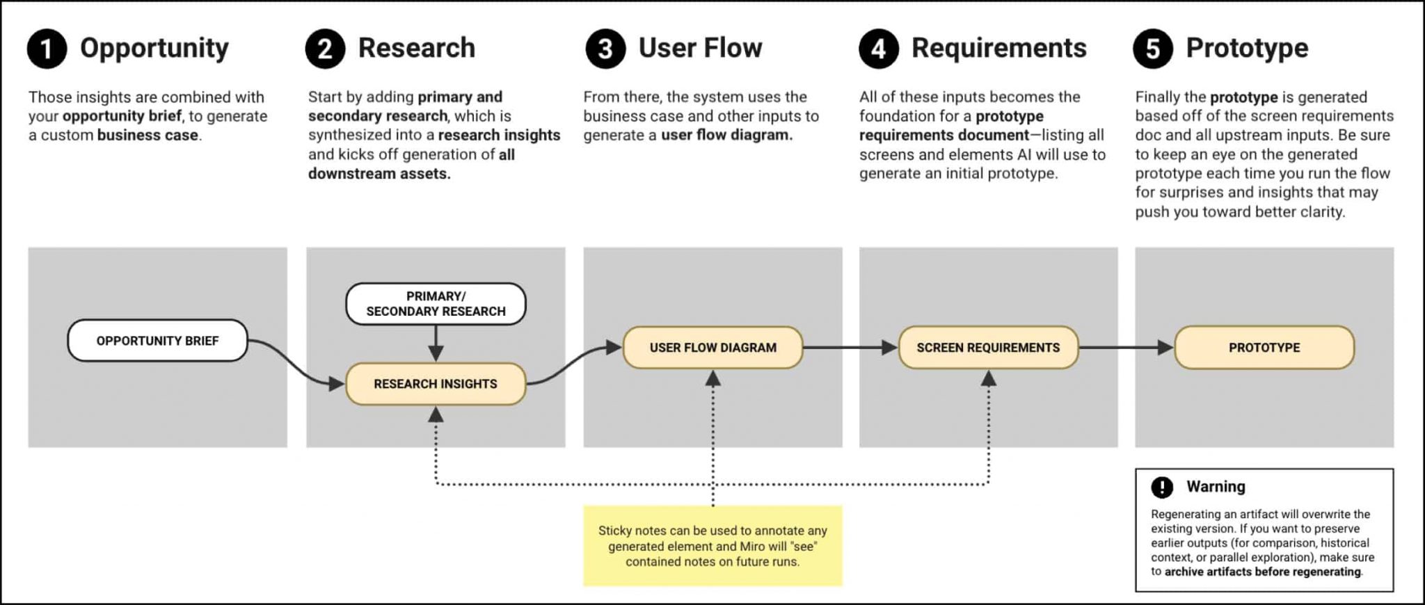 How Tangible AI Artifacts Accelerate Team Alignment