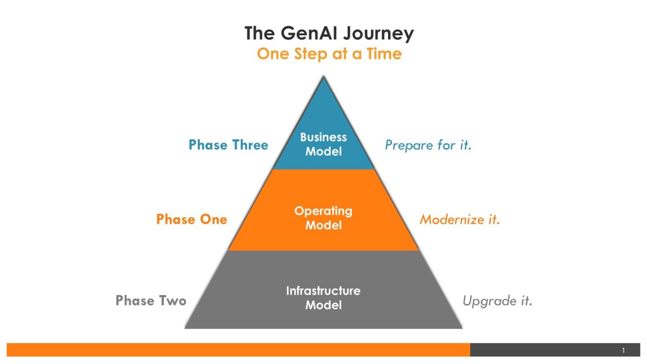 GenAI Journey: 3 Phases to Enterprise ROI | Geoffrey Moore